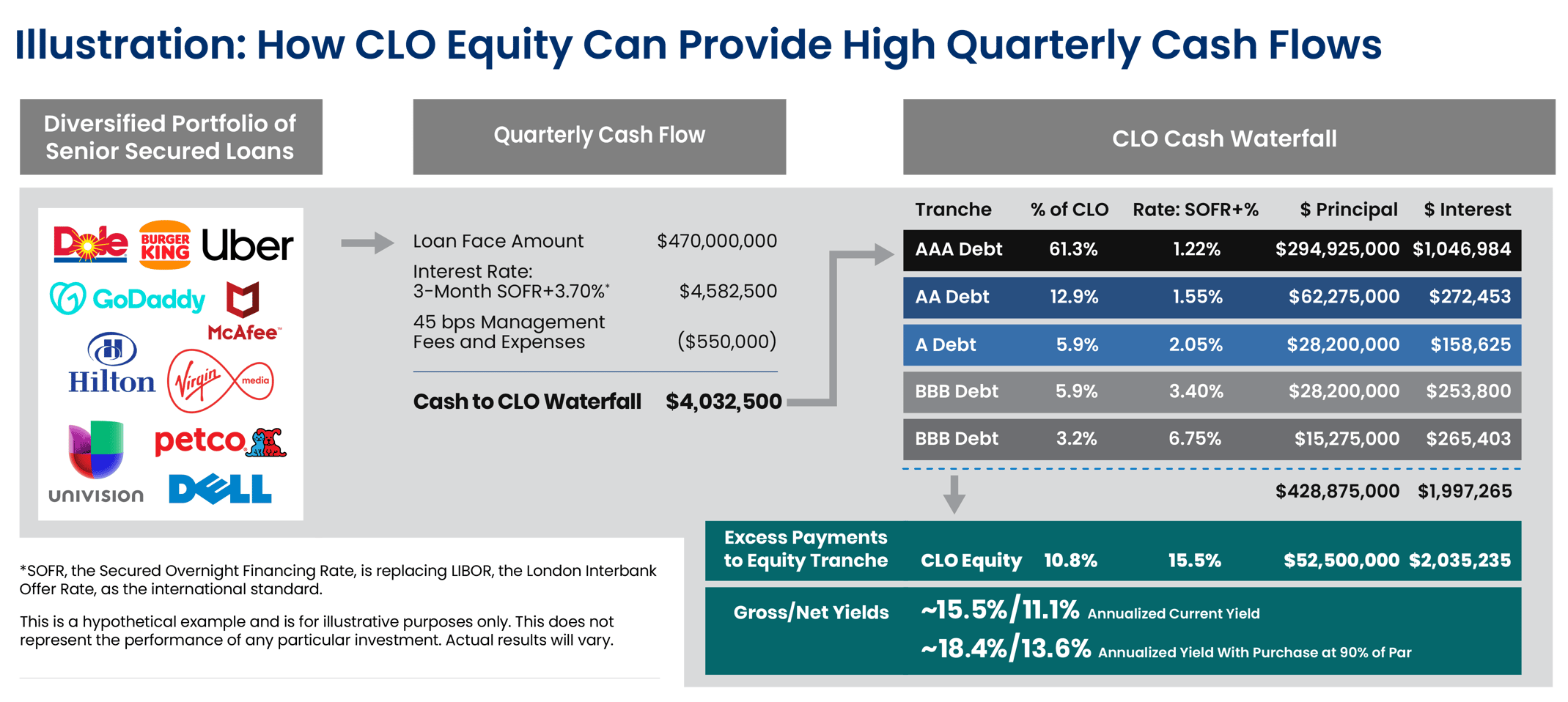 Part 1: Explore 3 Ways to Increase Potential Yields Through CLOs | CLO Equity